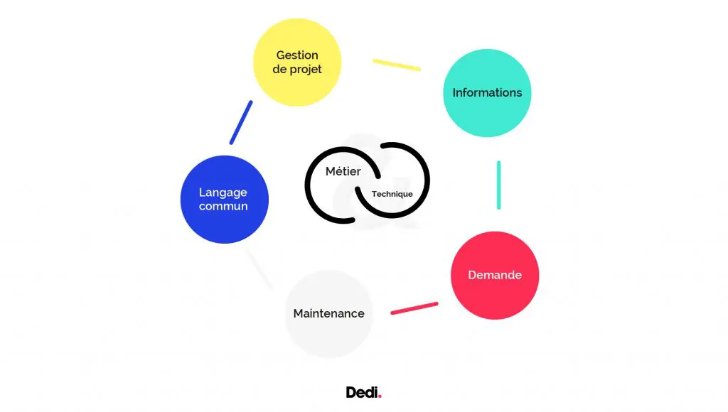 Quels sont les enjeux du Domain Driven Design pour votre projet