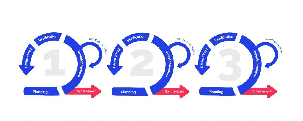 Méthode agile : quels bénéfices pour votre projet