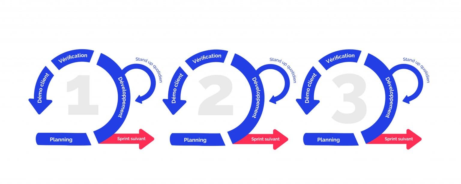 Méthode agile : quels bénéfices pour votre projet